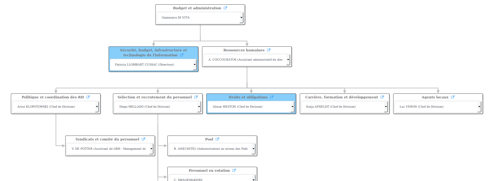 ORGviz | Charts and organigrams from ORG RDF data